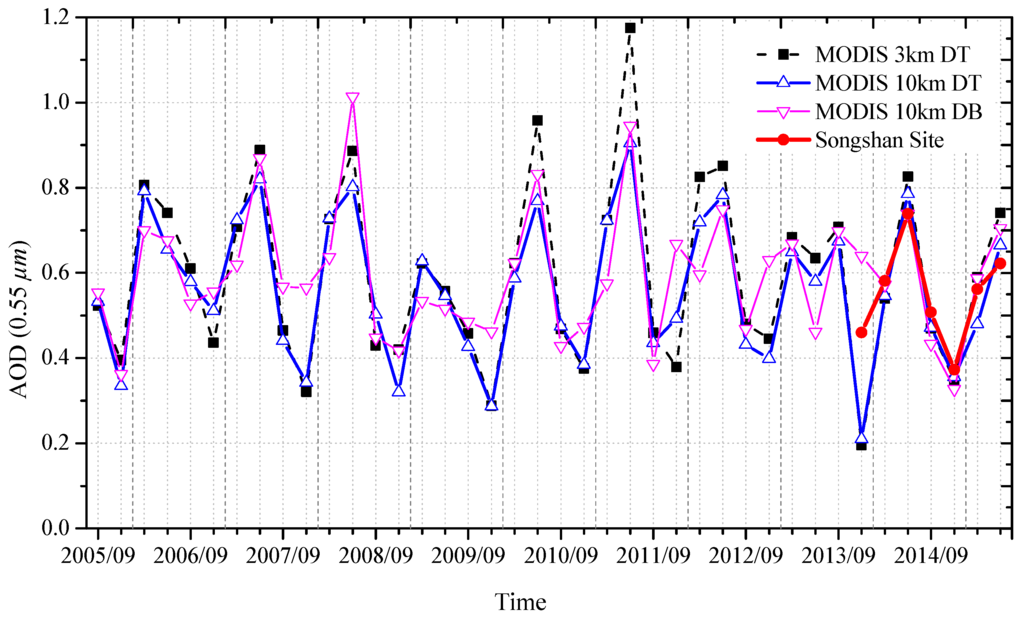 Remote Sensing | Free Full-Text | Validation of MODIS Aerosol Optical ...