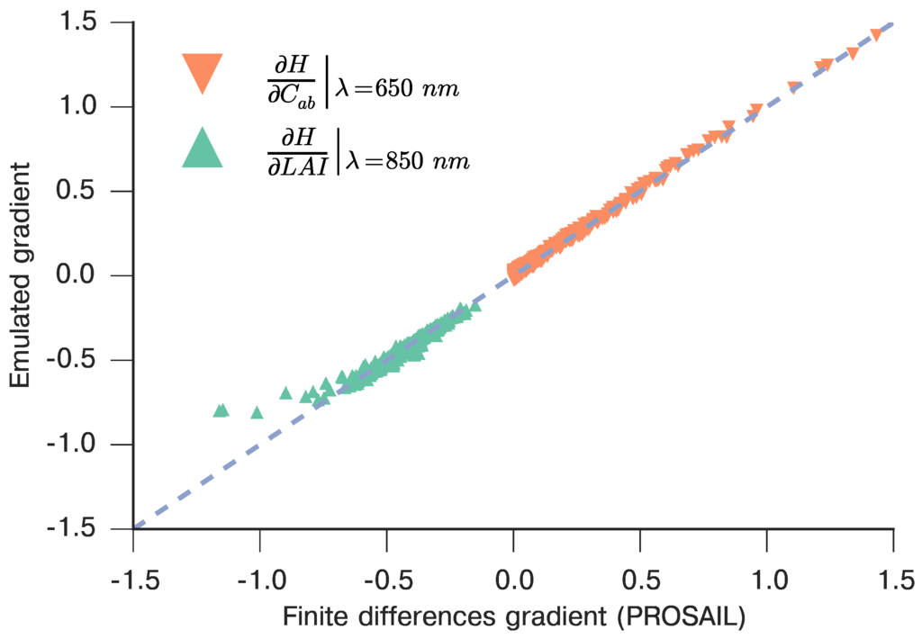 Remote Sensing | Free Full-Text | Efficient Emulation of Radiative Transfer Codes Using Gaussian ...