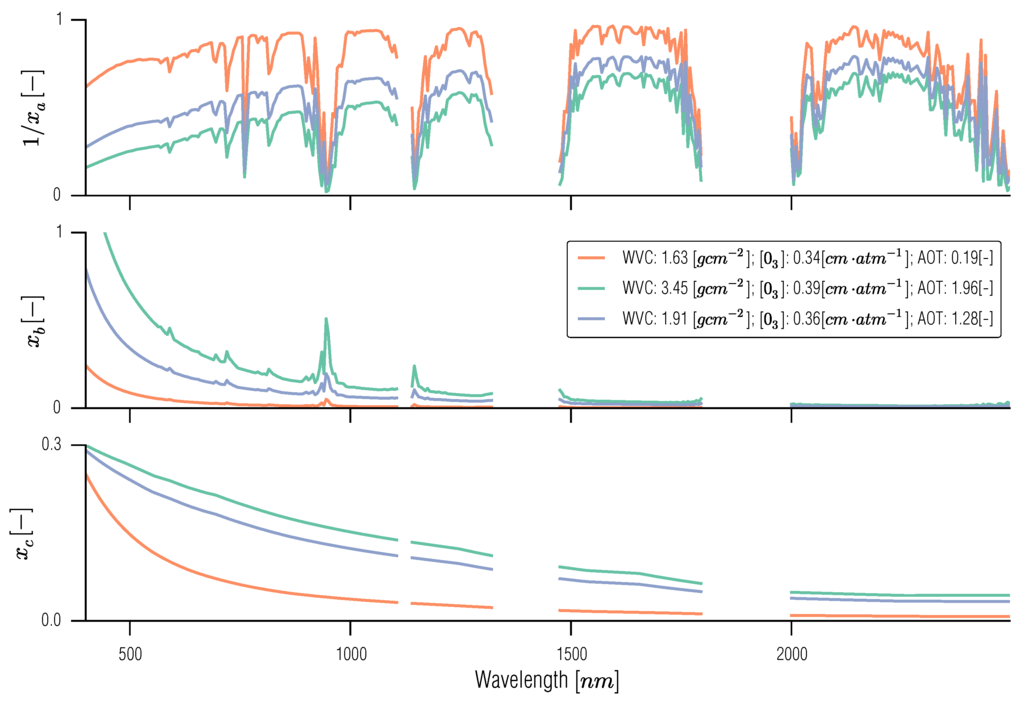 Remote Sensing | Free Full-Text | Efficient Emulation of Radiative Transfer Codes Using Gaussian ...