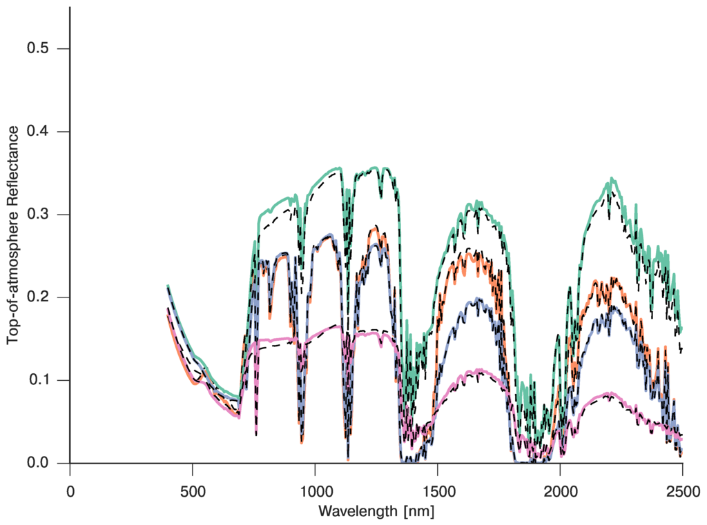 Remote Sensing | Free Full-Text | Efficient Emulation of Radiative Transfer Codes Using Gaussian ...