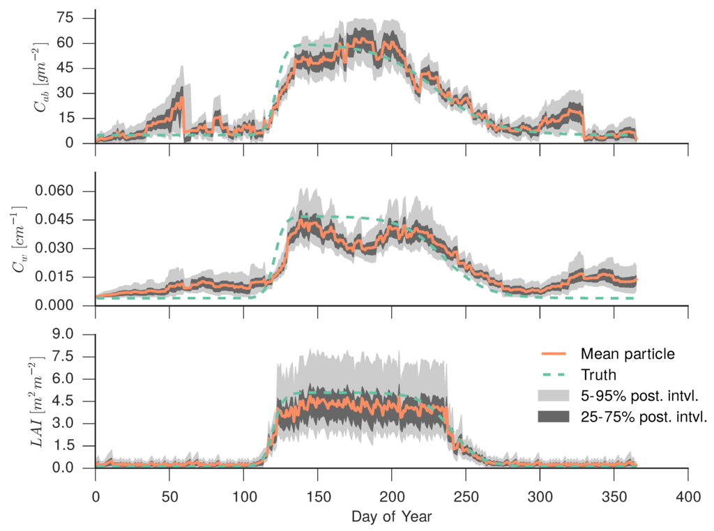 Remote Sensing | Free Full-Text | Efficient Emulation of Radiative Transfer Codes Using Gaussian ...