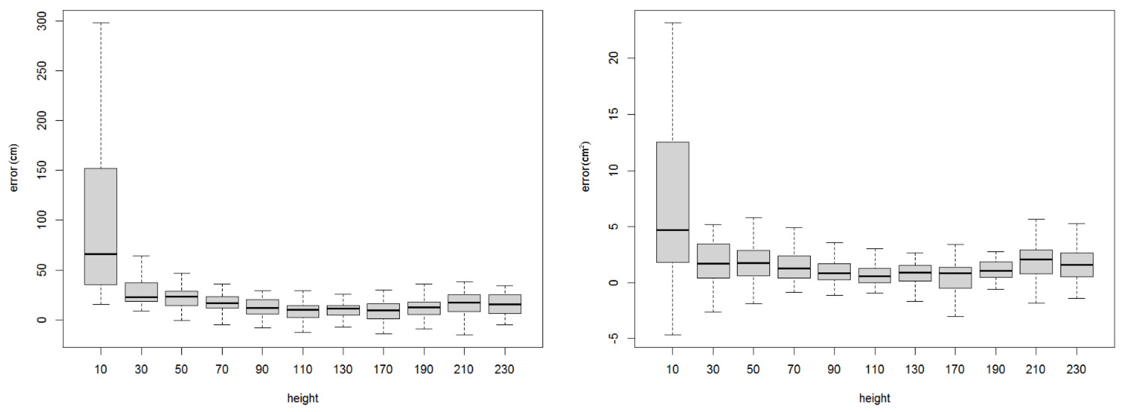 Accuracy of Reconstruction of the Tree Stem Surface Using Terrestrial ...