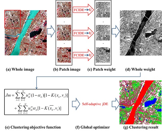 Remote Sensing | Free Full-Text | Spectral-Spatial Clustering with a Local Weight Parameter ...