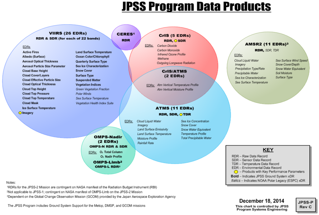 An Overview of the Joint Polar Satellite System (JPSS) Science Data ...