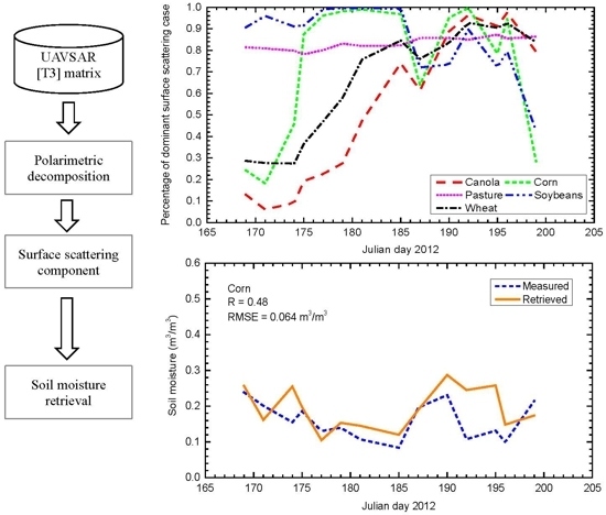 Remote Sensing | Free Full-Text | Evaluation of Simplified Polarimetric Decomposition for Soil ...