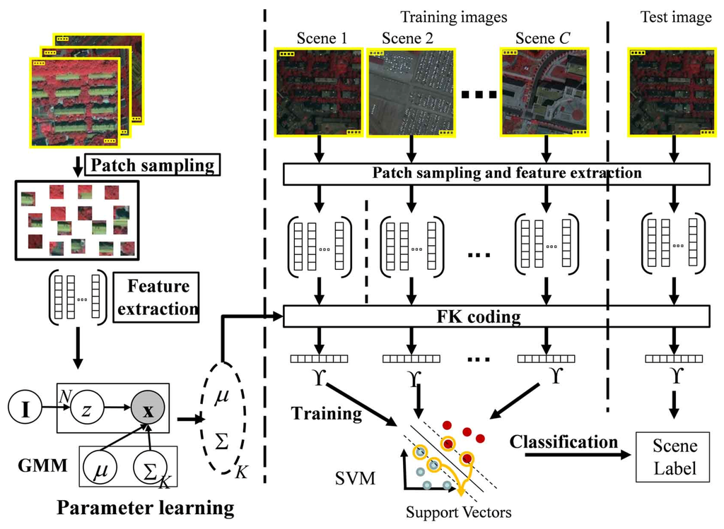 The Fisher Kernel Coding Framework for High Spatial Resolution Scene Classification
