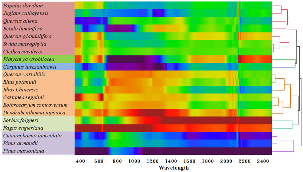 The Optimal Leaf Biochemical Selection for Mapping Species Diversity ...