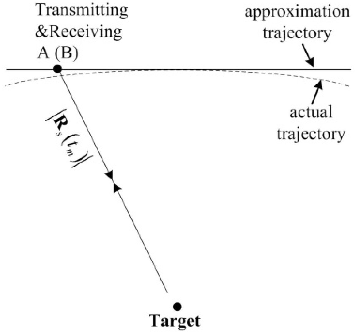 Remote Sensing | Free Full-Text | An Imaging Compensation Algorithm for ...