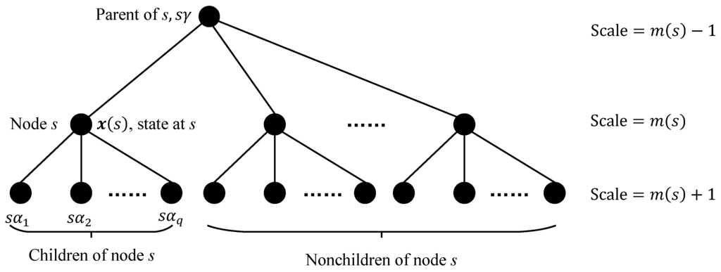 Multiscale Estimation of Leaf Area Index from Satellite Observations Based on an Ensemble ...