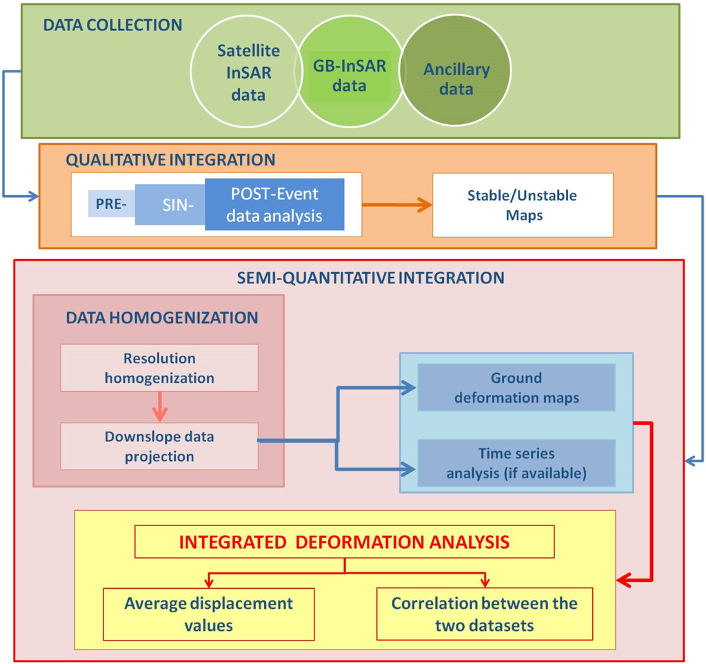 Space-Borne and Ground-Based InSAR Data Integration: The Åknes Test Site