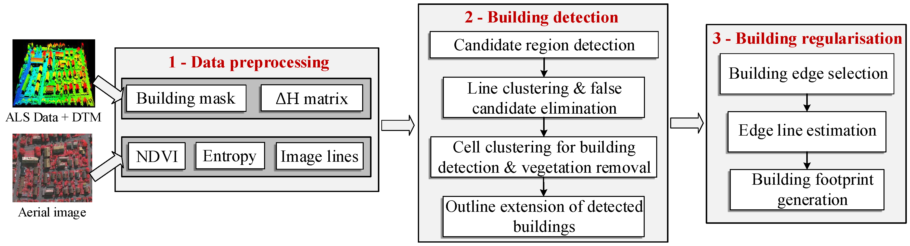An Automatic Building Extraction and Regularisation Technique Using LiDAR Point Cloud Data and ...