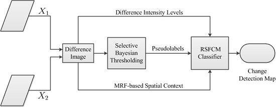 Remote Sensing | Free Full-Text | Novel Approach to Unsupervised Change ...