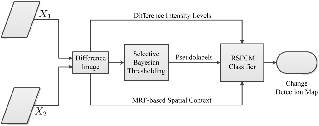 Novel Approach to Unsupervised Change Detection Based on a Robust Semi-Supervised FCM Clustering ...
