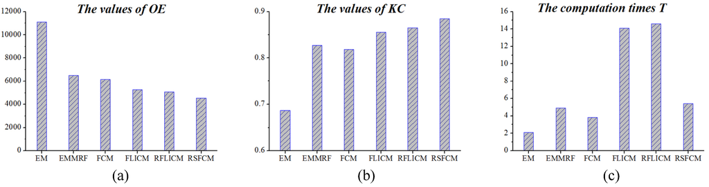 Novel Approach to Unsupervised Change Detection Based on a Robust Semi-Supervised FCM Clustering ...