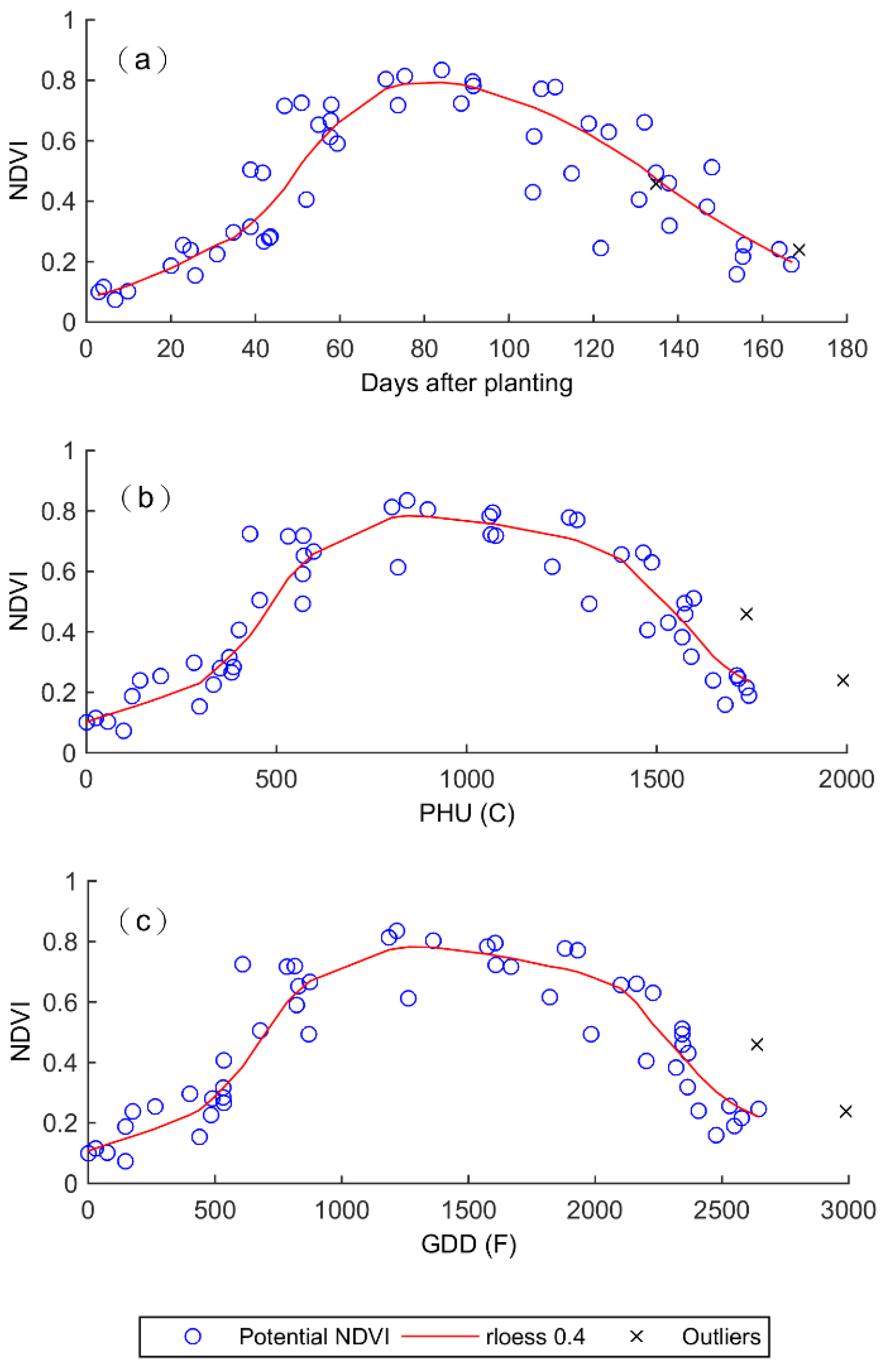 Corn Response to Climate Stress Detected with Satellite-Based NDVI Time Series