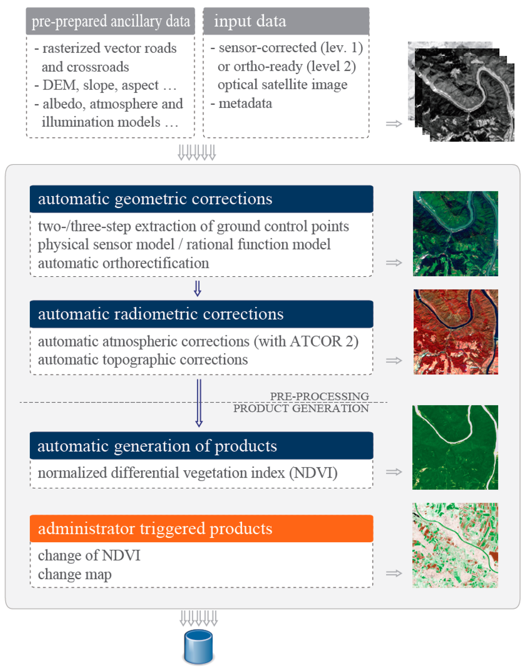 Remote Sensing | Free Full-Text | Automatic Geometric Processing for ...