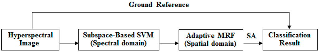Spectral-Spatial Hyperspectral Image Classification Using Subspace-Based Support Vector Machines ...