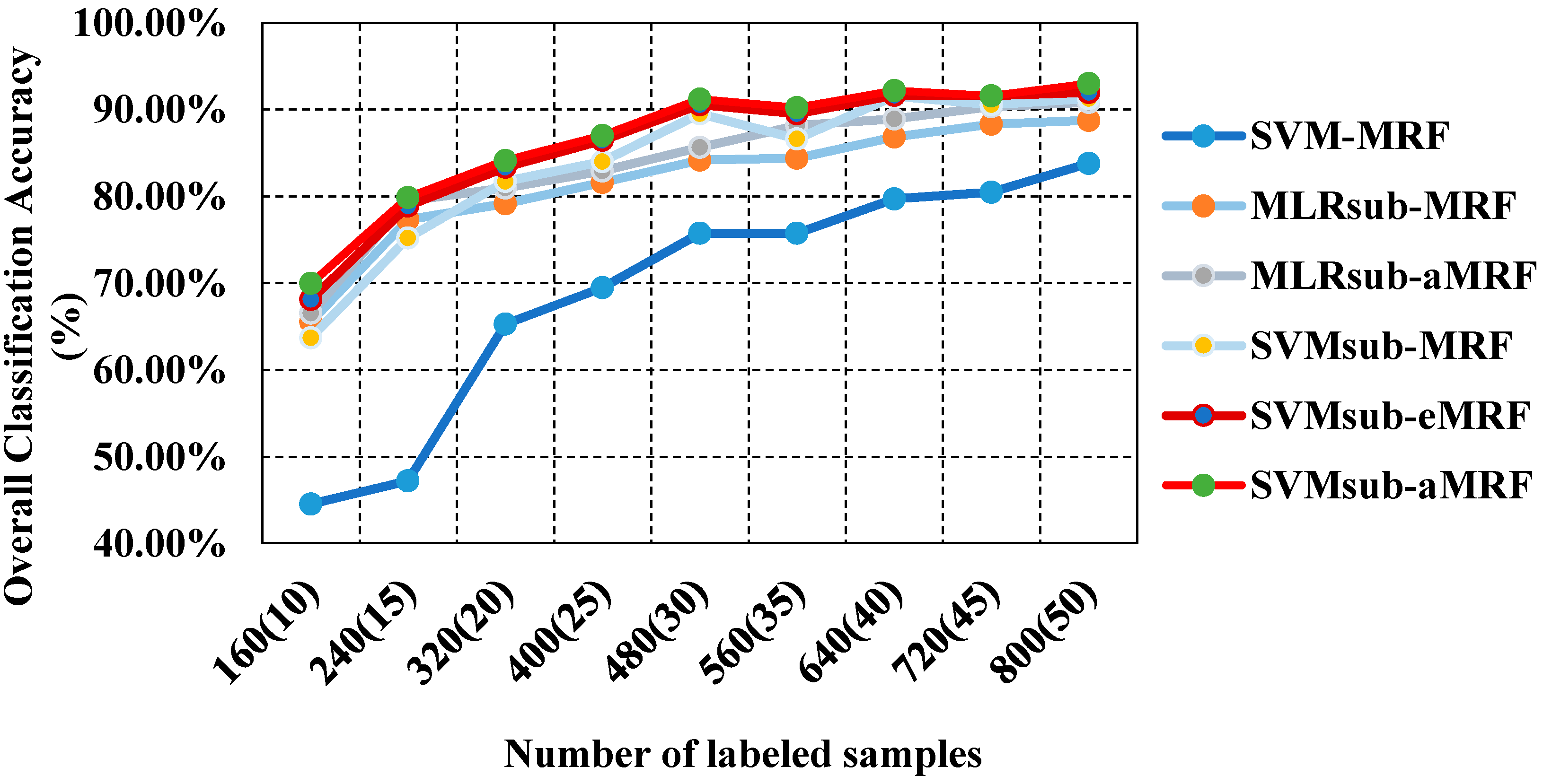 Spectral Spatial Hyperspectral Image Classification Using Subspace Based Support Vector Machines