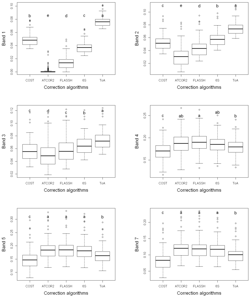 Evaluation Of Radiometric And Atmospheric Correction Algorithms For Aboveground Forest Biomass