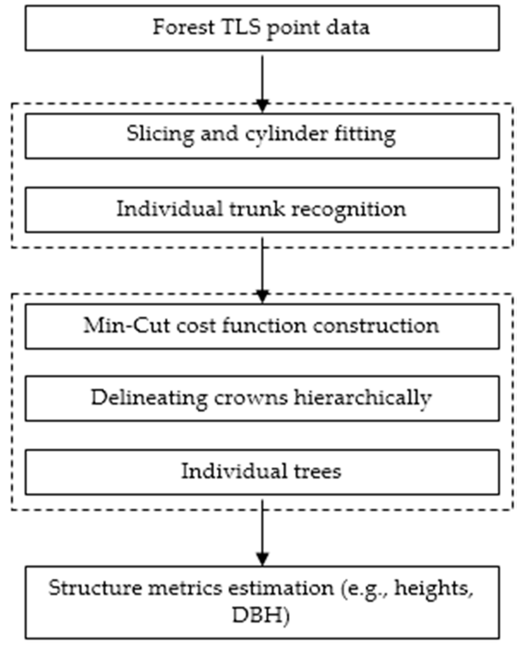 Automatic Forest Mapping at Individual Tree Levels from Terrestrial ...