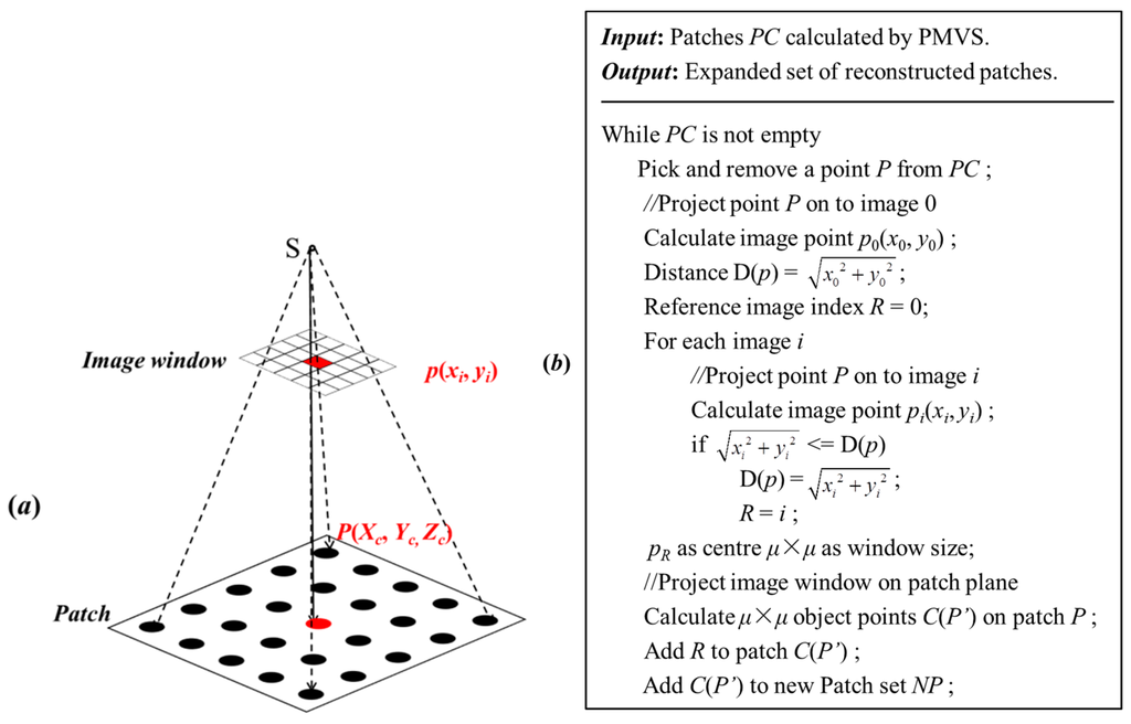 Remote Sensing Free Full Text A Multi View Dense Point Cloud Generation Algorithm Based On
