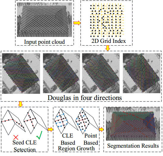 Remote Sensing | Free Full-Text | Fast and Accurate Plane Segmentation of Airborne LiDAR Point ...