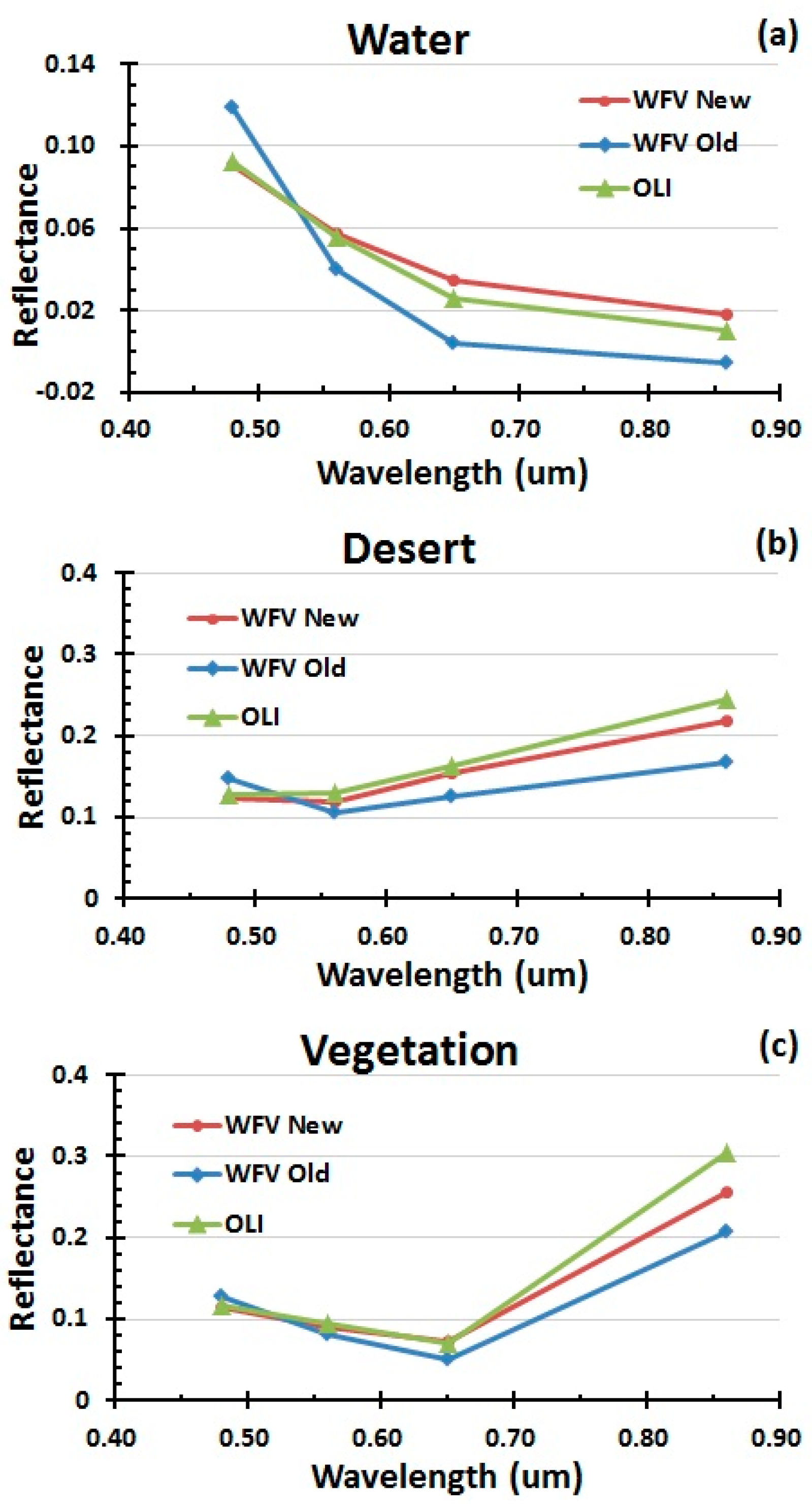 Remote Sensing | Free Full-Text | Radiometric cross Calibration of Gaofen-1 WFV Cameras Using ...