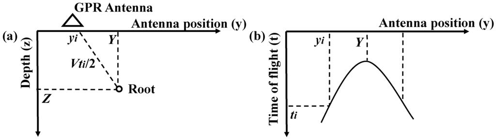 Tree Root Automatic Recognition in Ground Penetrating Radar Profiles ...