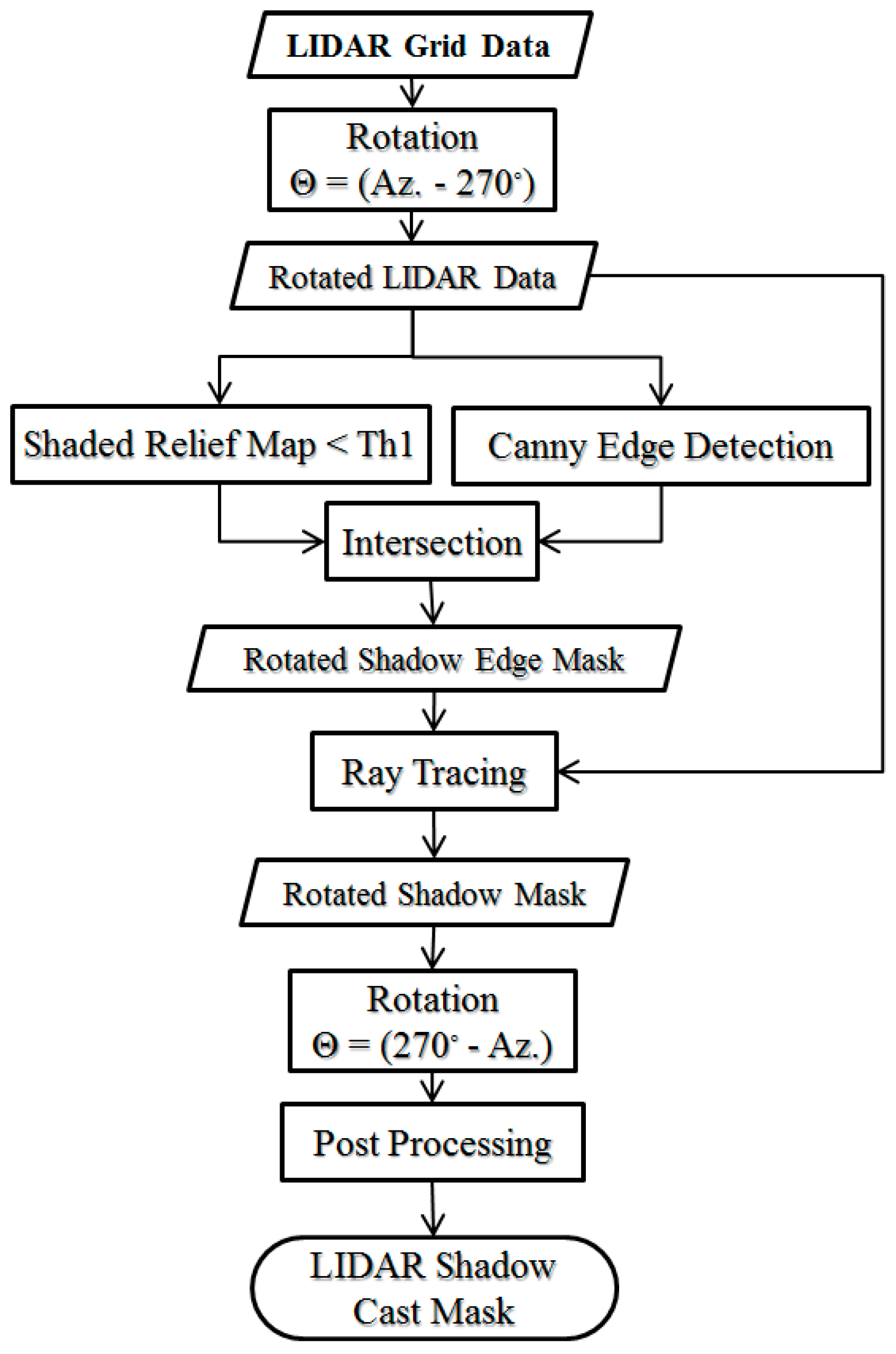 Shadow-Based Hierarchical Matching for the Automatic Registration of ...