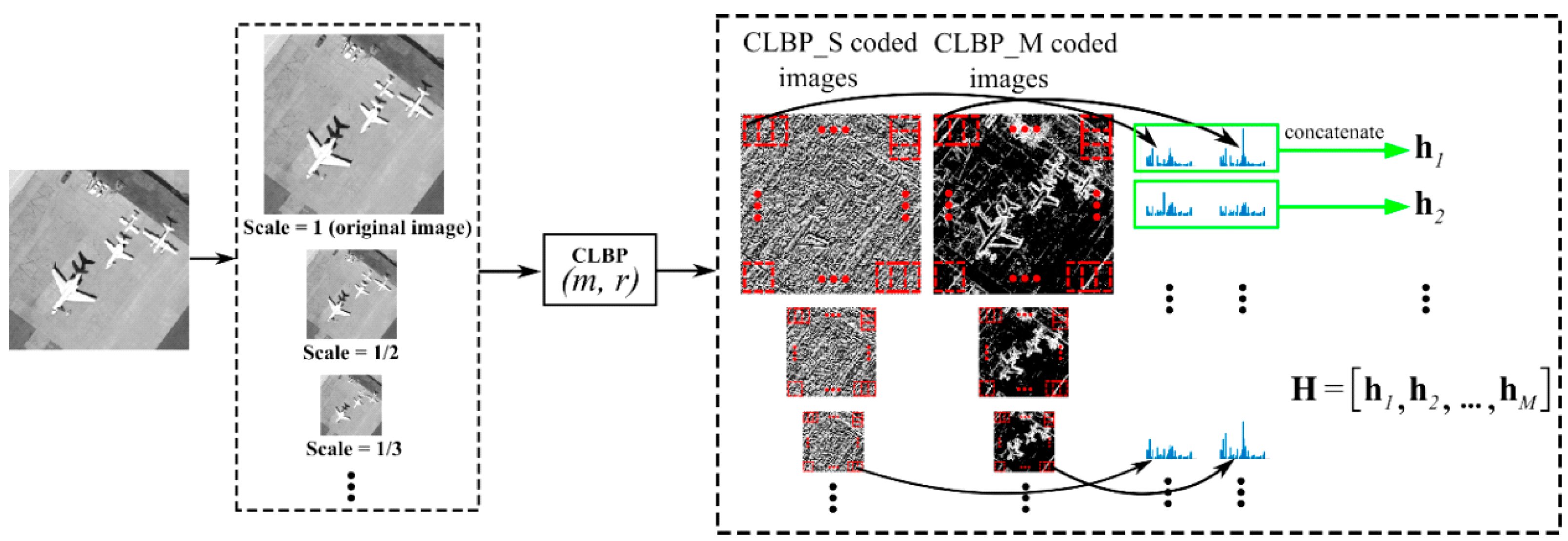 Remote Sensing Image Scene Classification Using Multi Scale Completed Local Binary Patterns And