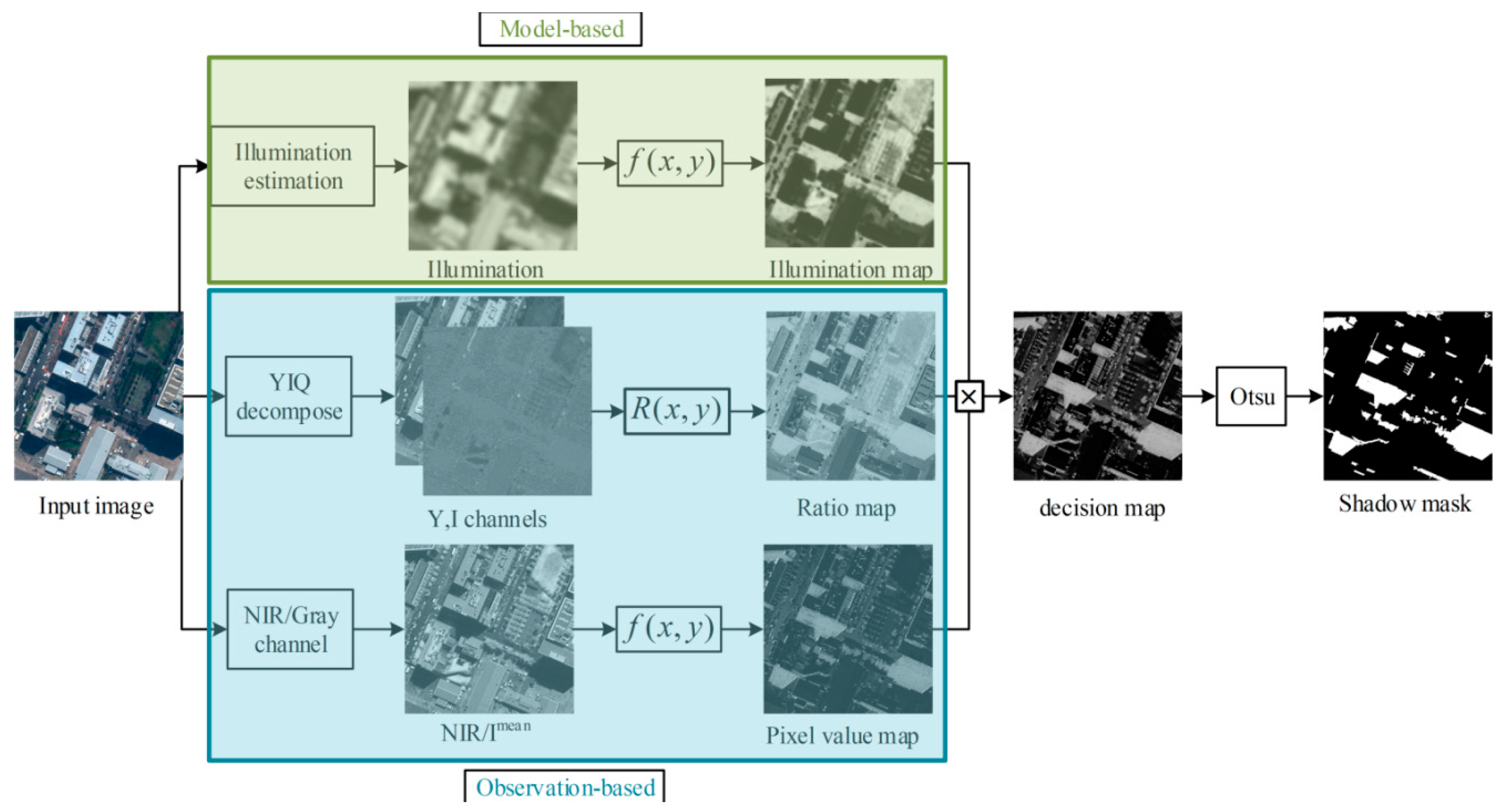 Remote Sensing | Free Full-Text | Joint Model and Observation Cues for ...