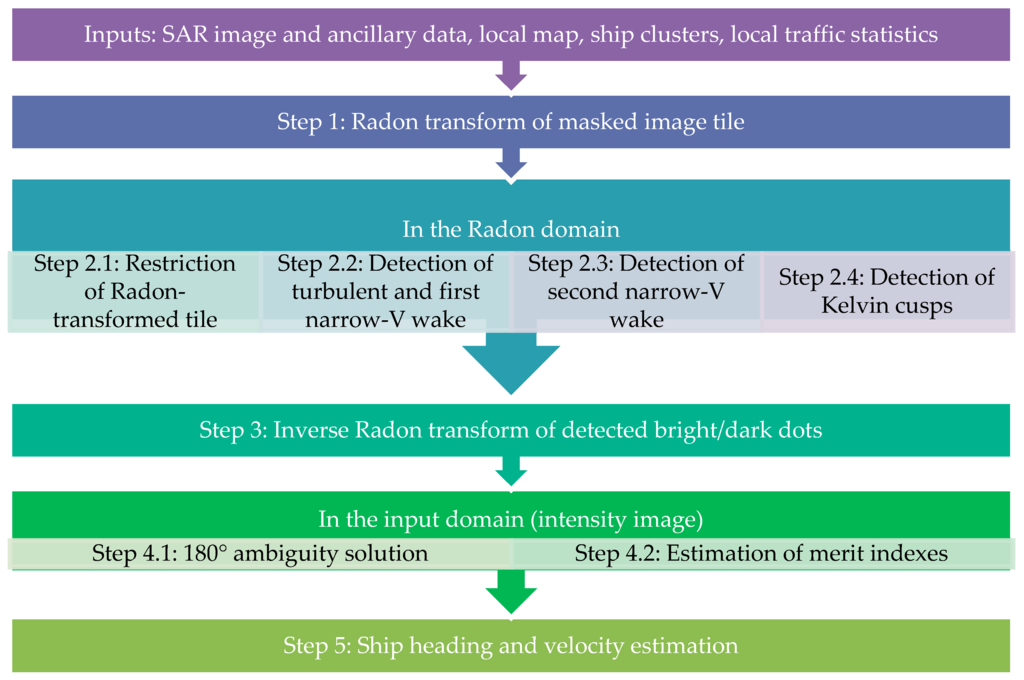 Wake Component Detection in X-Band SAR Images for Ship Heading and ...