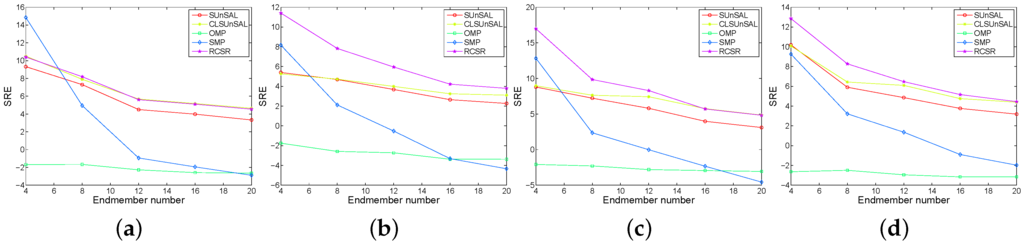 Remote Sensing | Free Full-Text | Hyperspectral Unmixing with Robust Collaborative Sparse Regression