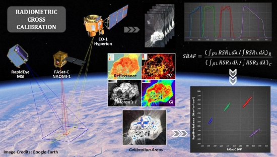 Remote Sensing | Free Full-Text | Radiometric Cross-Calibration of the ...