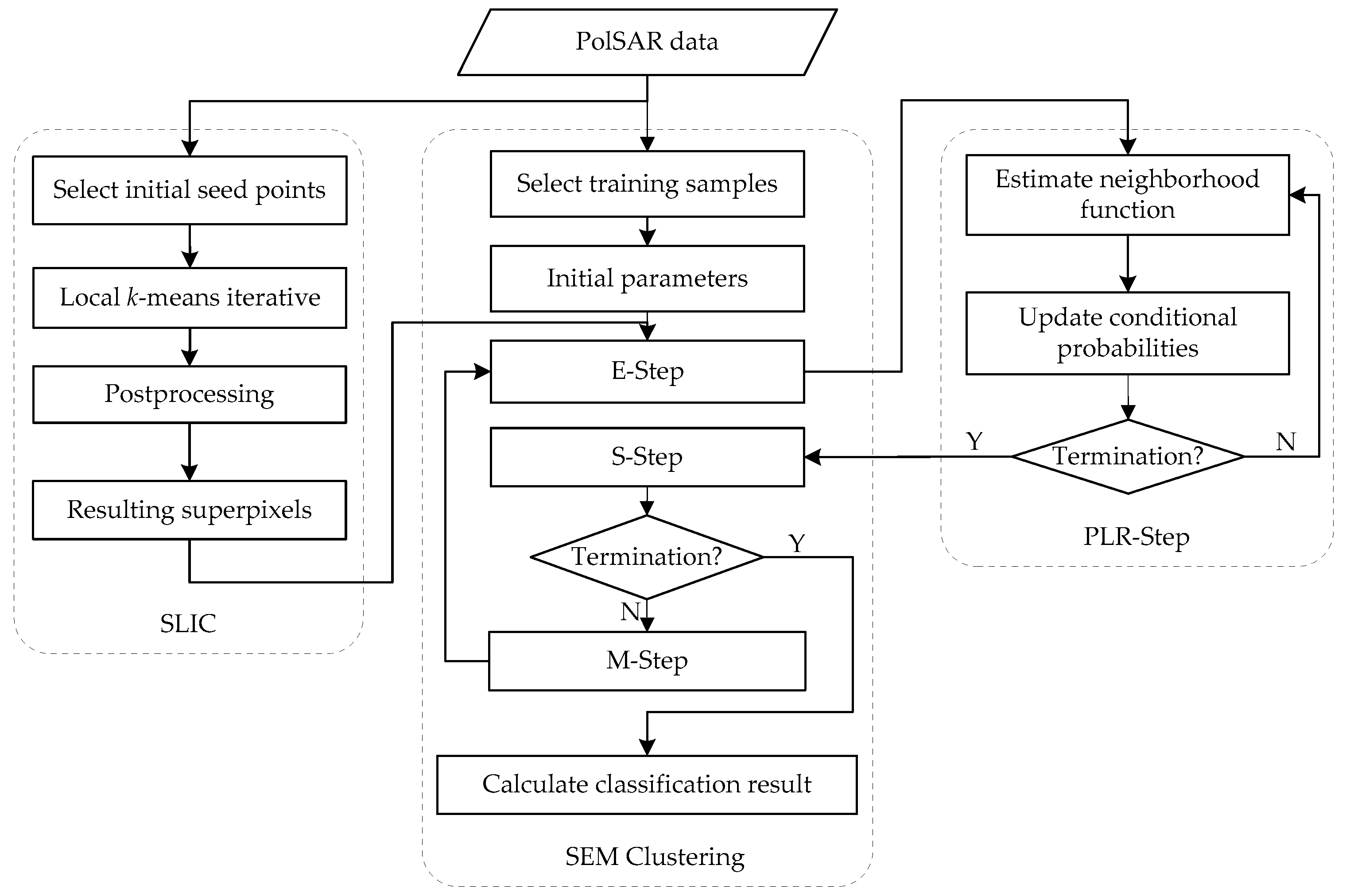 Superpixel-Based Classification Using K Distribution and Spatial Context for Polarimetric SAR Images