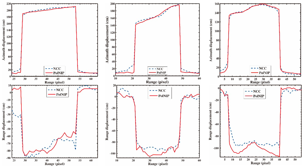 Landslide Displacement Monitoring by a Fully Polarimetric SAR Offset ...