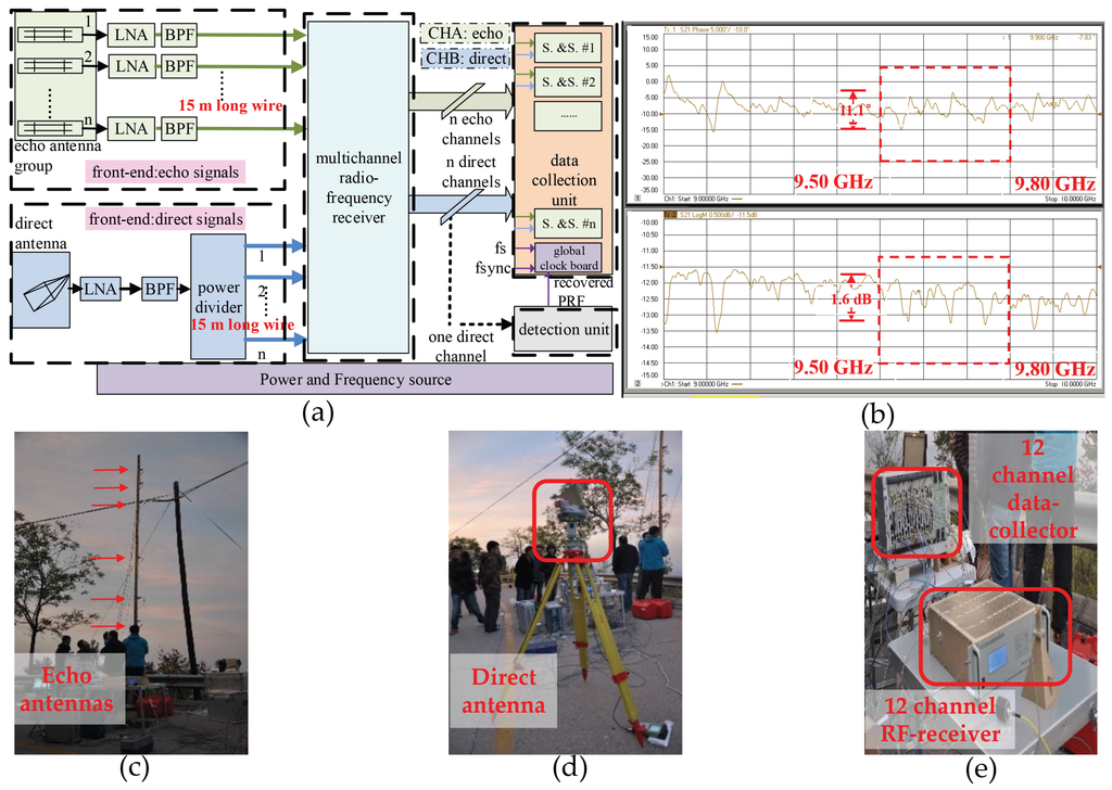 Integrated Time and Phase Synchronization Strategy for a Multichannel ...
