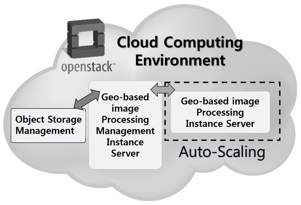 Remote Sensing | Free Full-Text | Auto-Scaling of Geo-Based Image Processing in an OpenStack ...