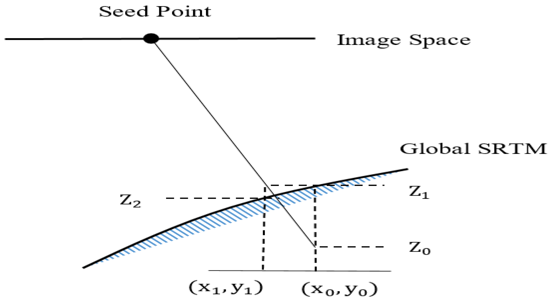 An Image Matching Algorithm Integrating Global SRTM and Image ...