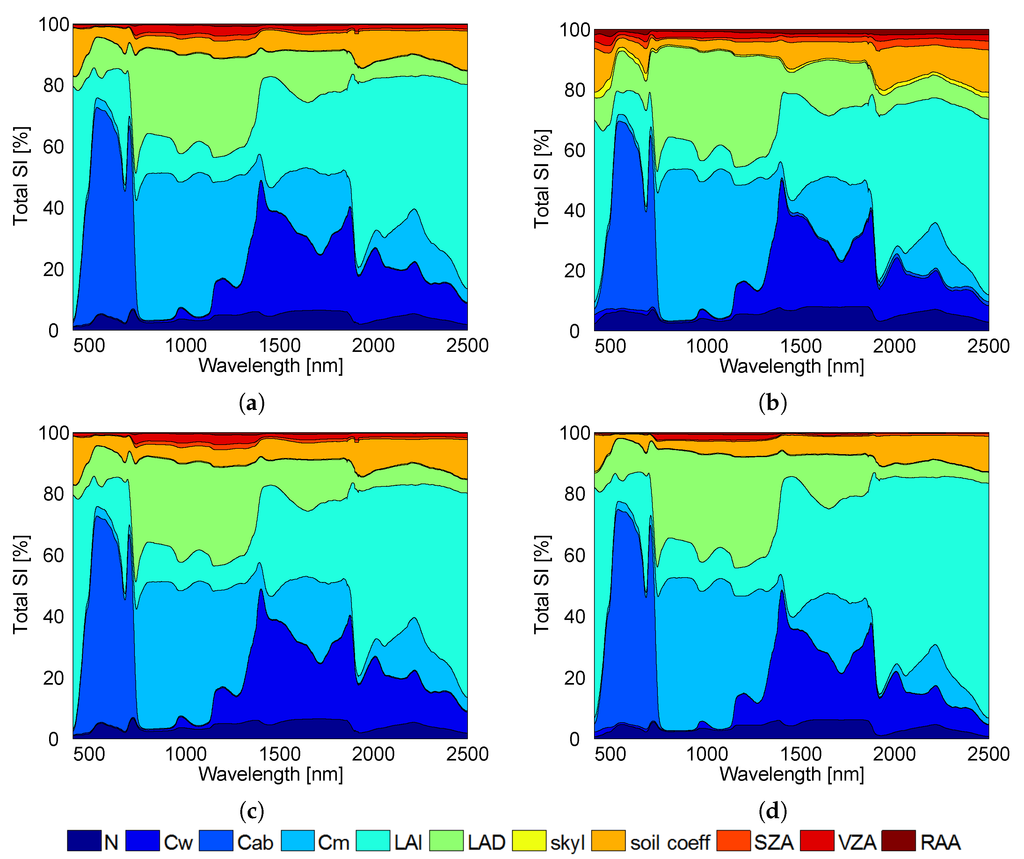 Emulation of Leaf, Canopy and Atmosphere Radiative Transfer Models for ...