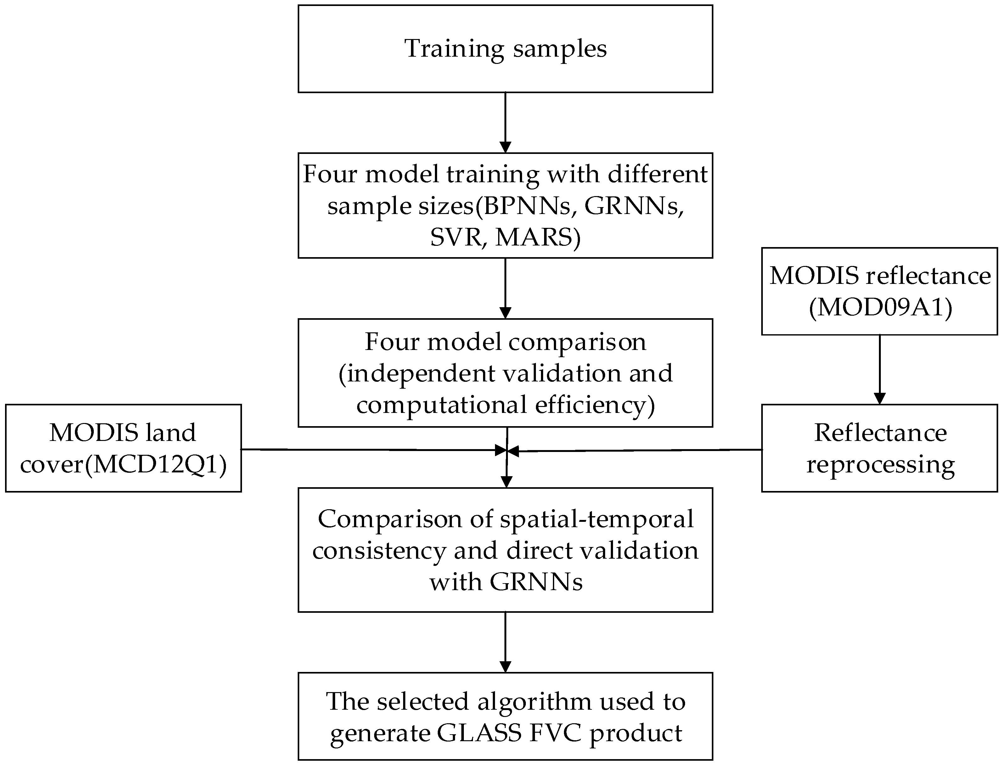Comparison of Four Machine Learning Methods for Generating the GLASS ...