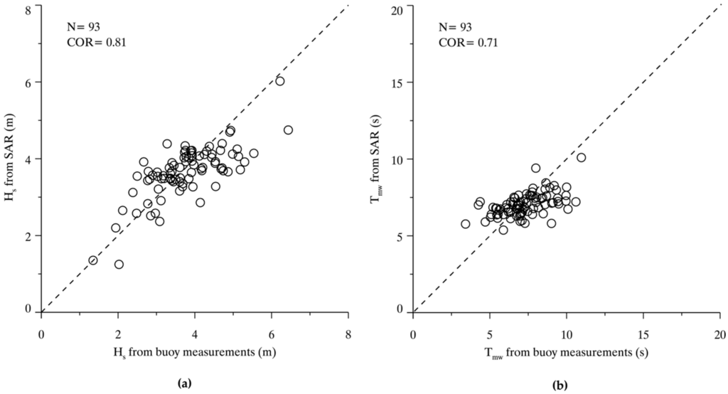 Remote Sensing | Free Full-Text | Ocean Wave Parameters Retrieval from Sentinel-1 SAR Imagery