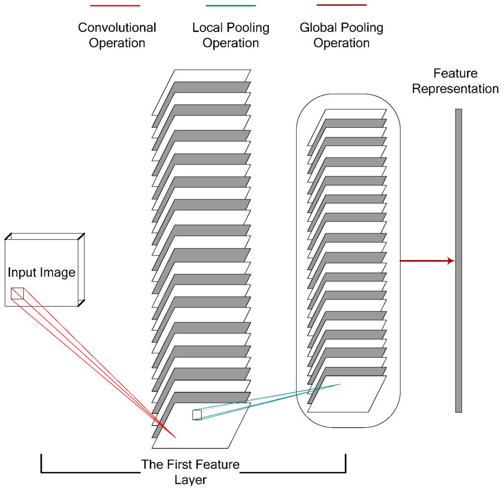 Content-Based High-Resolution Remote Sensing Image Retrieval via Unsupervised Feature Learning ...
