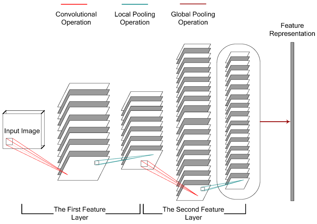 Content-Based High-Resolution Remote Sensing Image Retrieval via Unsupervised Feature Learning ...
