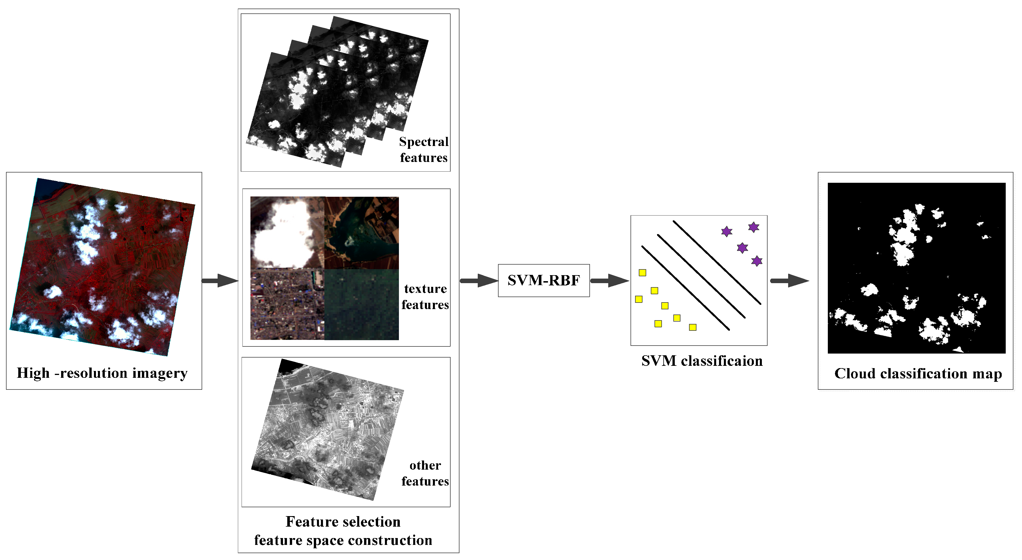 Remote Sensing Free Full Text Cloud Detection For High Resolution Satellite Imagery Using