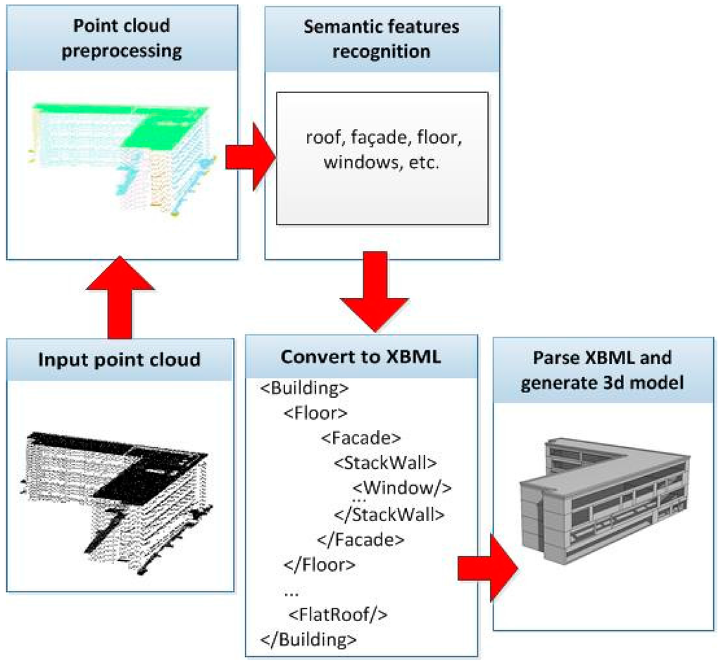 Remote Sensing | Free Full-Text | A Semantic Modelling Framework-Based ...