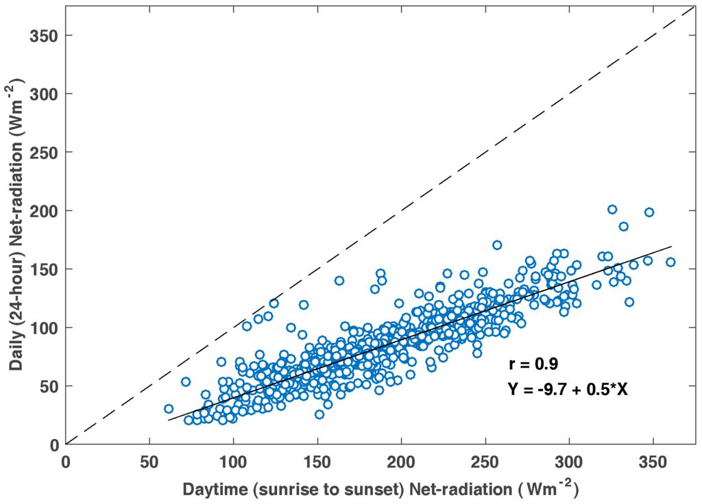 Global Surface Net-Radiation at 5 km from MODIS Terra
