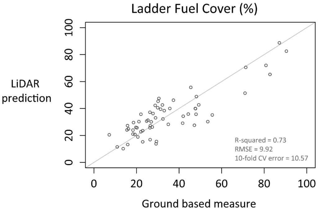 Remote Sensing | Free Full-Text | Estimating Ladder Fuels: A New ...