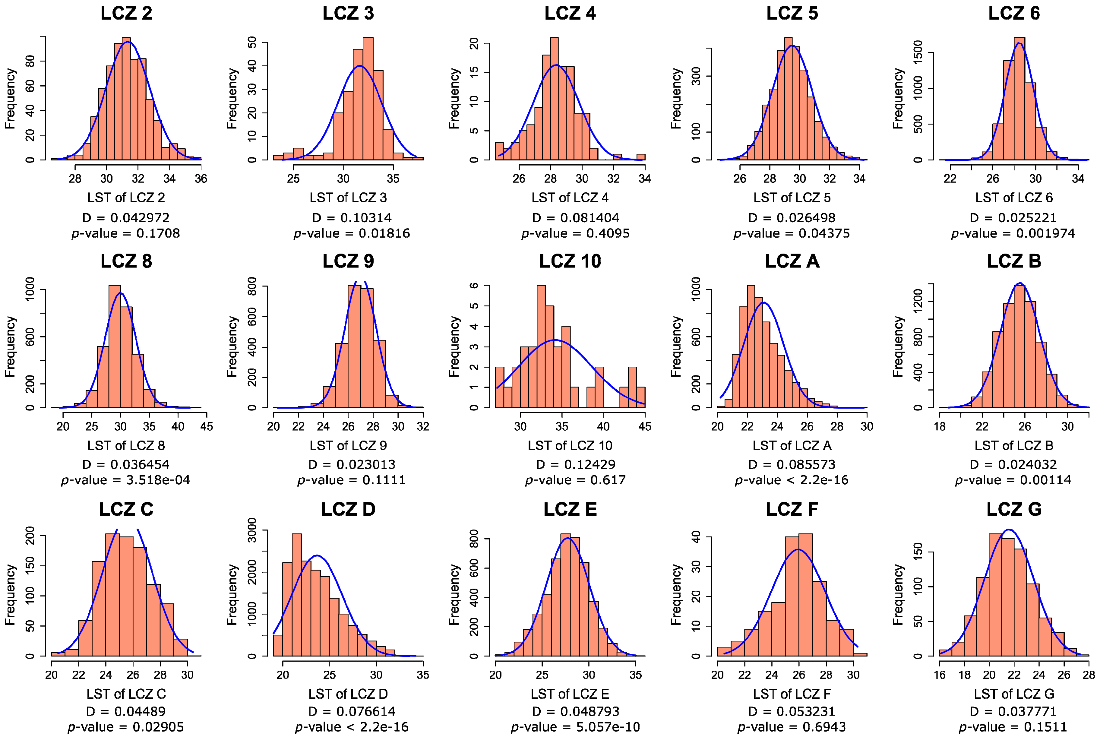 Land Surface Temperature Differences within Local Climate Zones, Based ...
