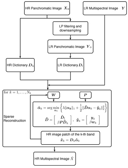 A Review of Image Fusion Algorithms Based on the Super-Resolution Paradigm